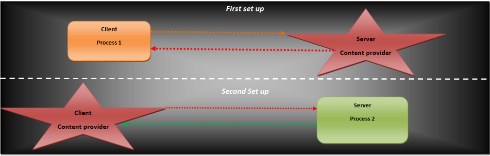 Android Content Providers | Android Programming by Wideskills